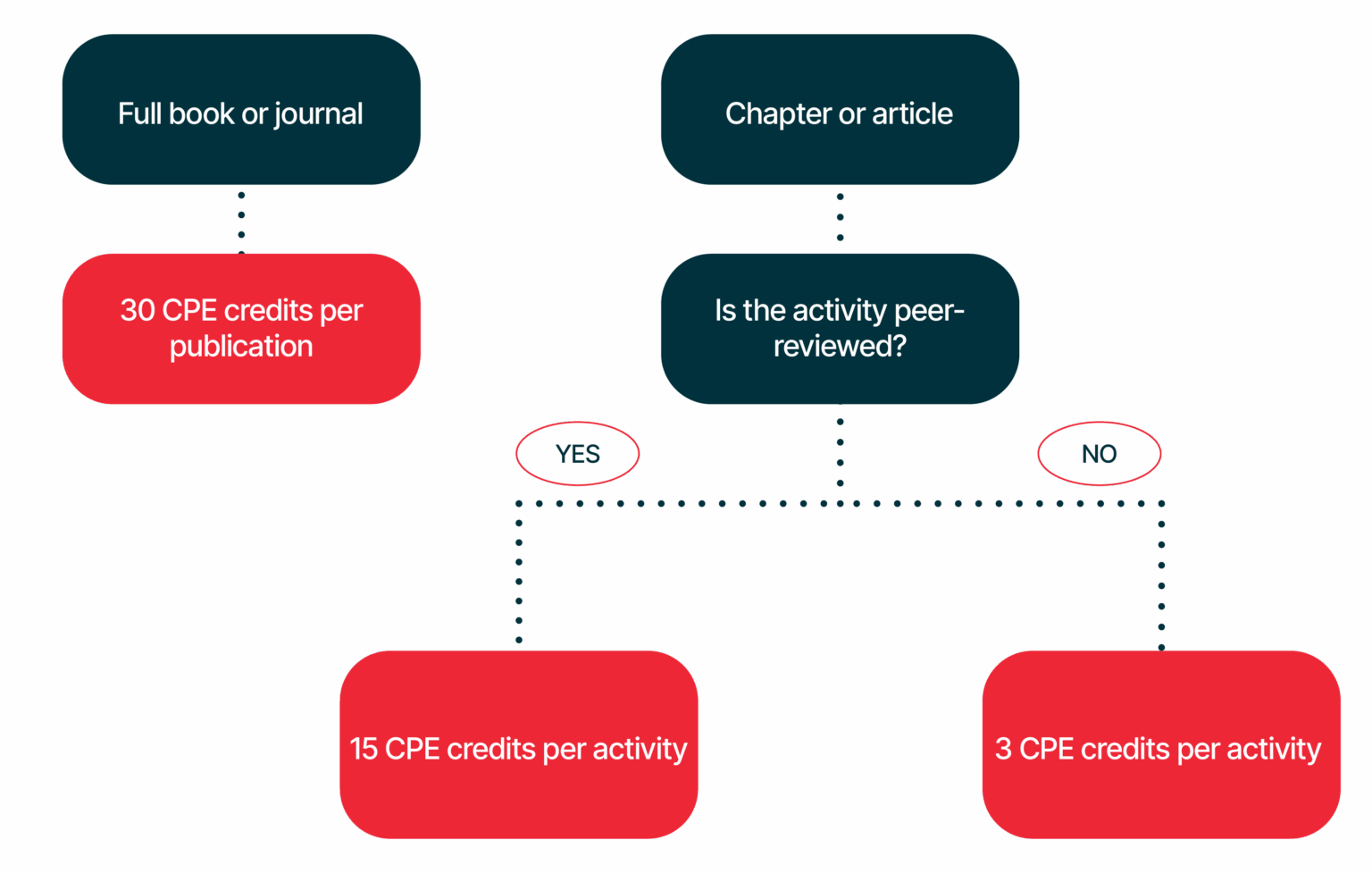 Determining CPE Credits - Canadian College of Health Information Management