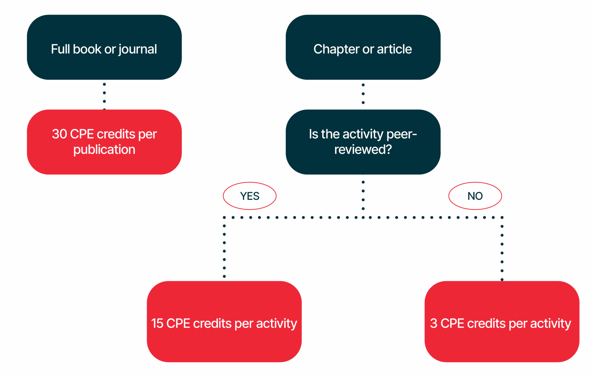 Determining CPE Credits - Canadian College of Health Information Management